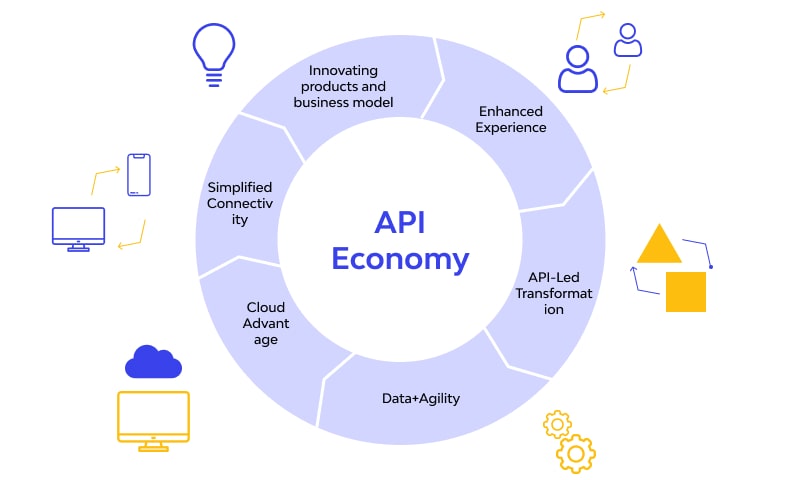 What is an API Economy? ⚙️ Definition and Examples 📊